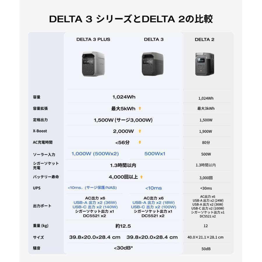 新品 ECOFLOW ポータブル電源 DELTA 3 1024Wh