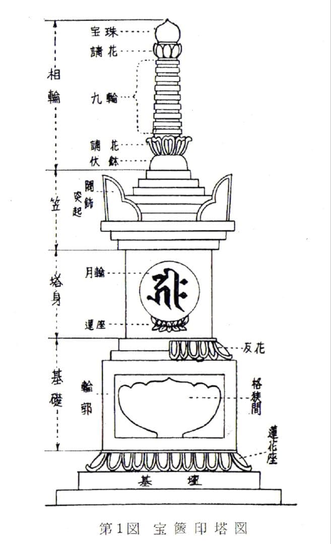 ◎宝篋印塔 塔身 月輪彫 種子摩耗 検:泥塔 五輪塔 仏教美術