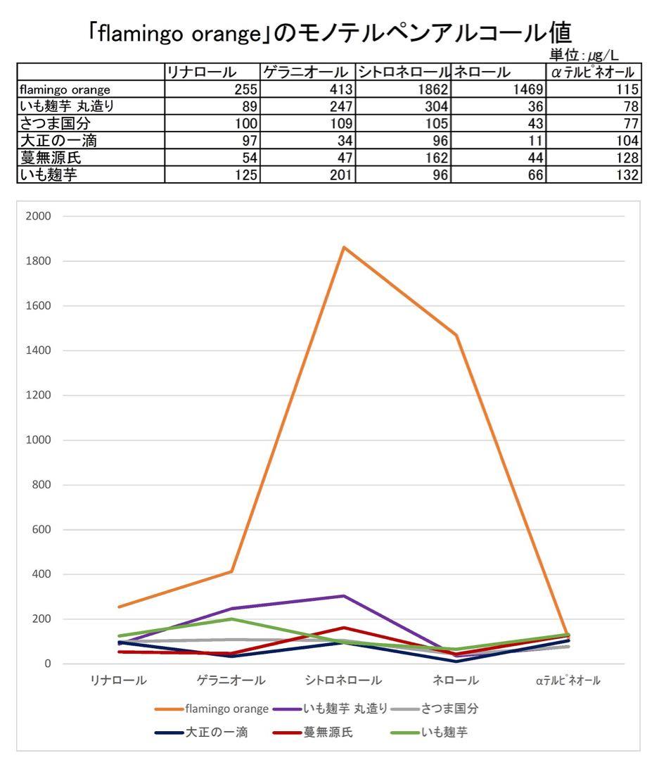 フラミンゴオレンジ‼️1800ml2本‼️明日までの出品