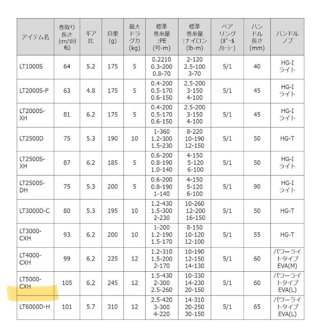 DAIWA LT5000-CXH 23レガリス