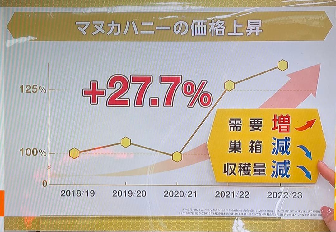 【3瓶】　マヌカハニー　MGS8+ マヌカ蜂蜜　(ニュージーランド)