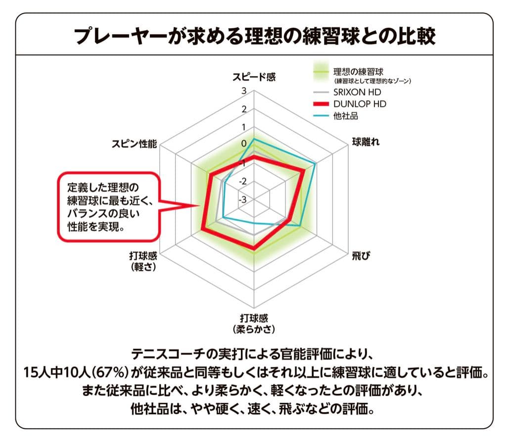 【新品・未開封品】ダンロップ HD 硬式 テニスボール 4球入×15ボトル