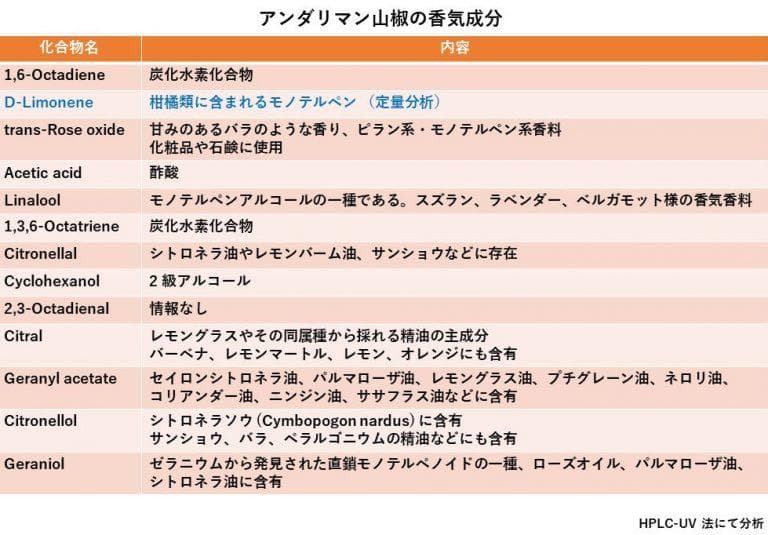 夏の山椒祭り：熱帯スマトラ島トバ湖より、アンダリマン山椒粉末、大容量1000g