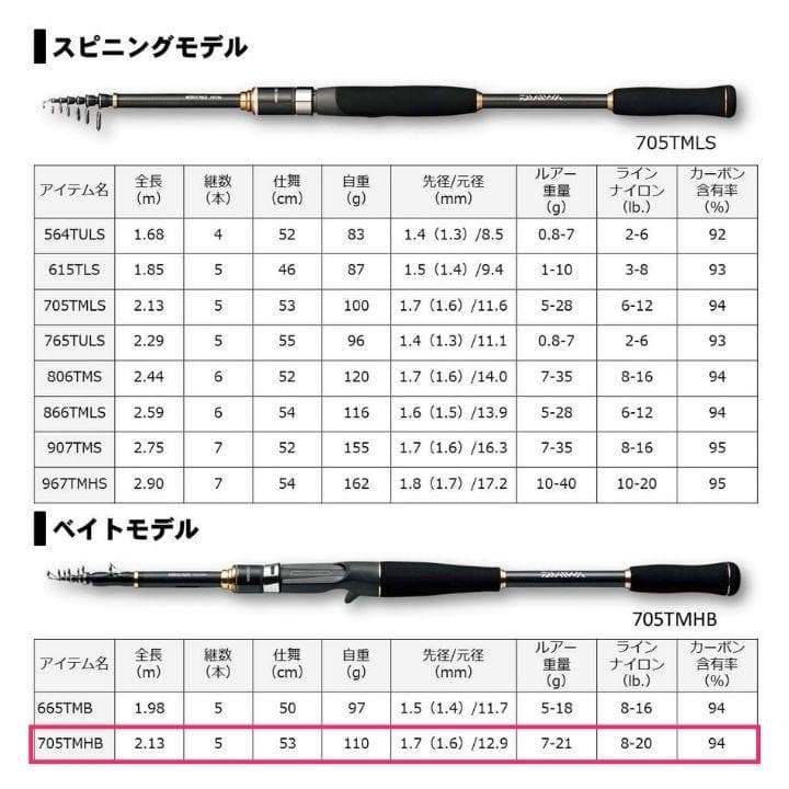 DAIWA 705TMHB 万能振出ルアーロッド モバイルパック ベイトロッド