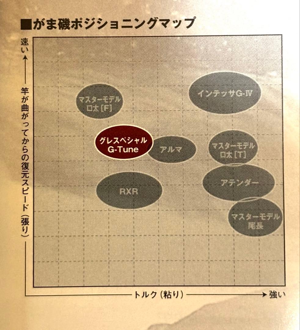 がまかつグレSP-Gチューン(15-50)IMガイド仕様がま磯グレ競技スペシャル