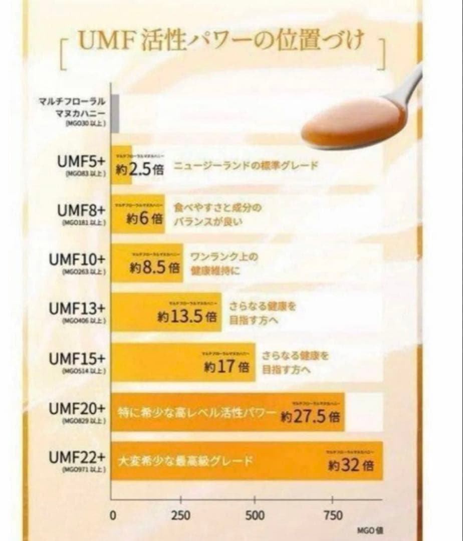 【新品未開封】ハニーバレー　プレミアムマヌカハニーUMF15+、UMF20+