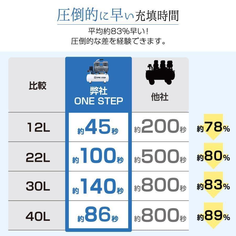 B2228エアーコンプレッサー 100v 圧力計 業務用 40l静音 大容量　白