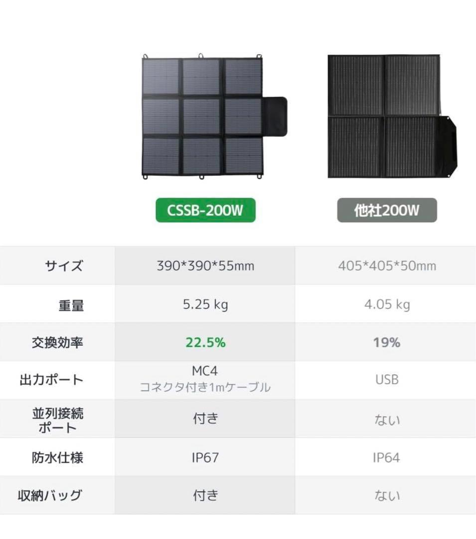 LVYUAN ソーラーパネル　太陽光 200W 折りたたみ　折り畳み 防水