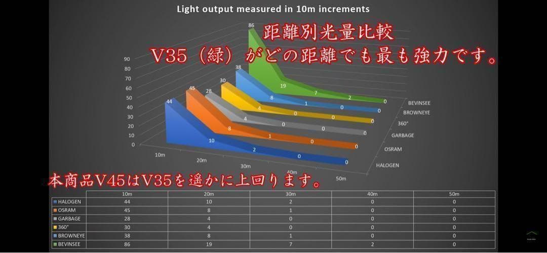 009 HB3 LED バルブ 国内最強！最新filpヘッドライト Q7