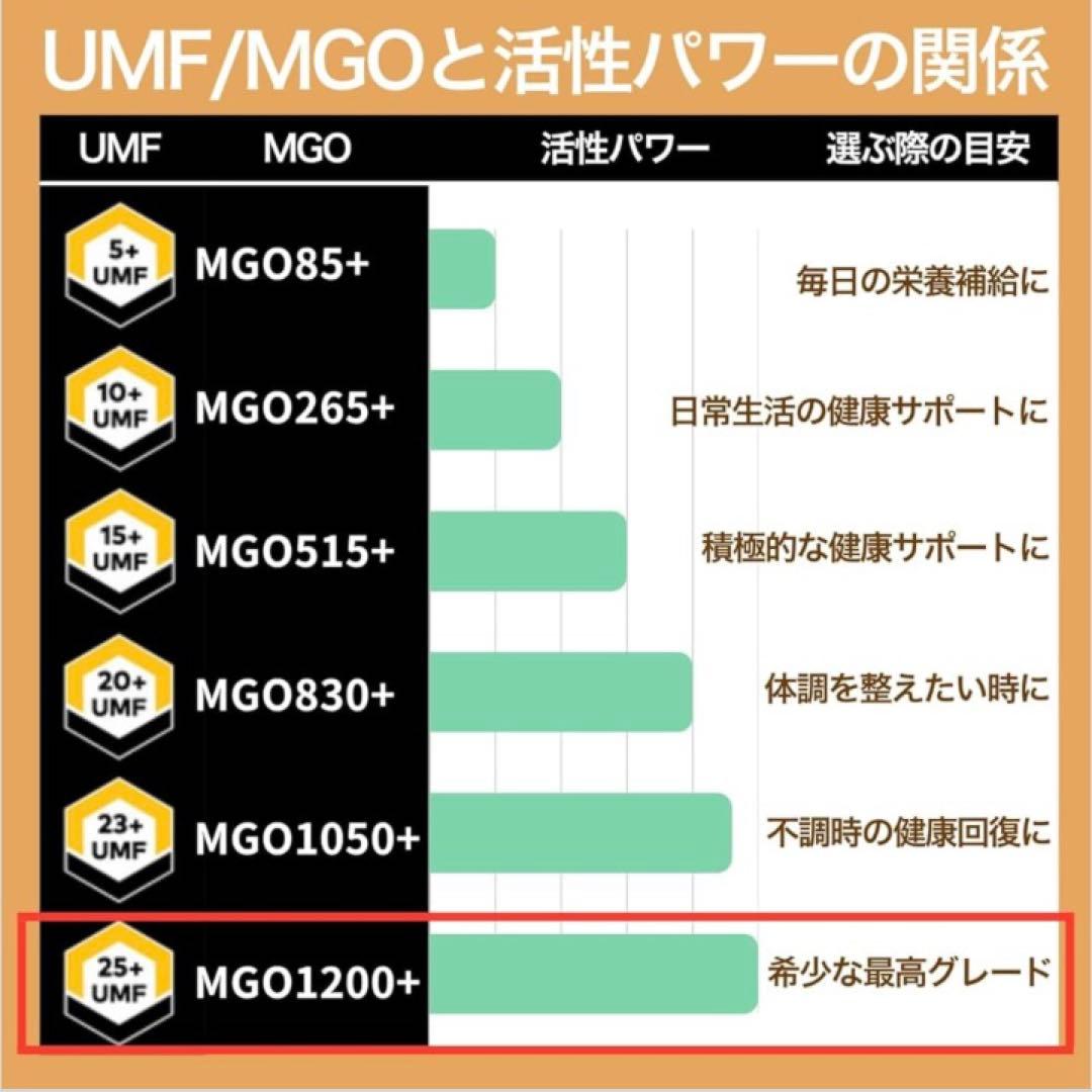【希少な最高グレード】エグモント マヌカUMF25+/MGO1200+ 250g