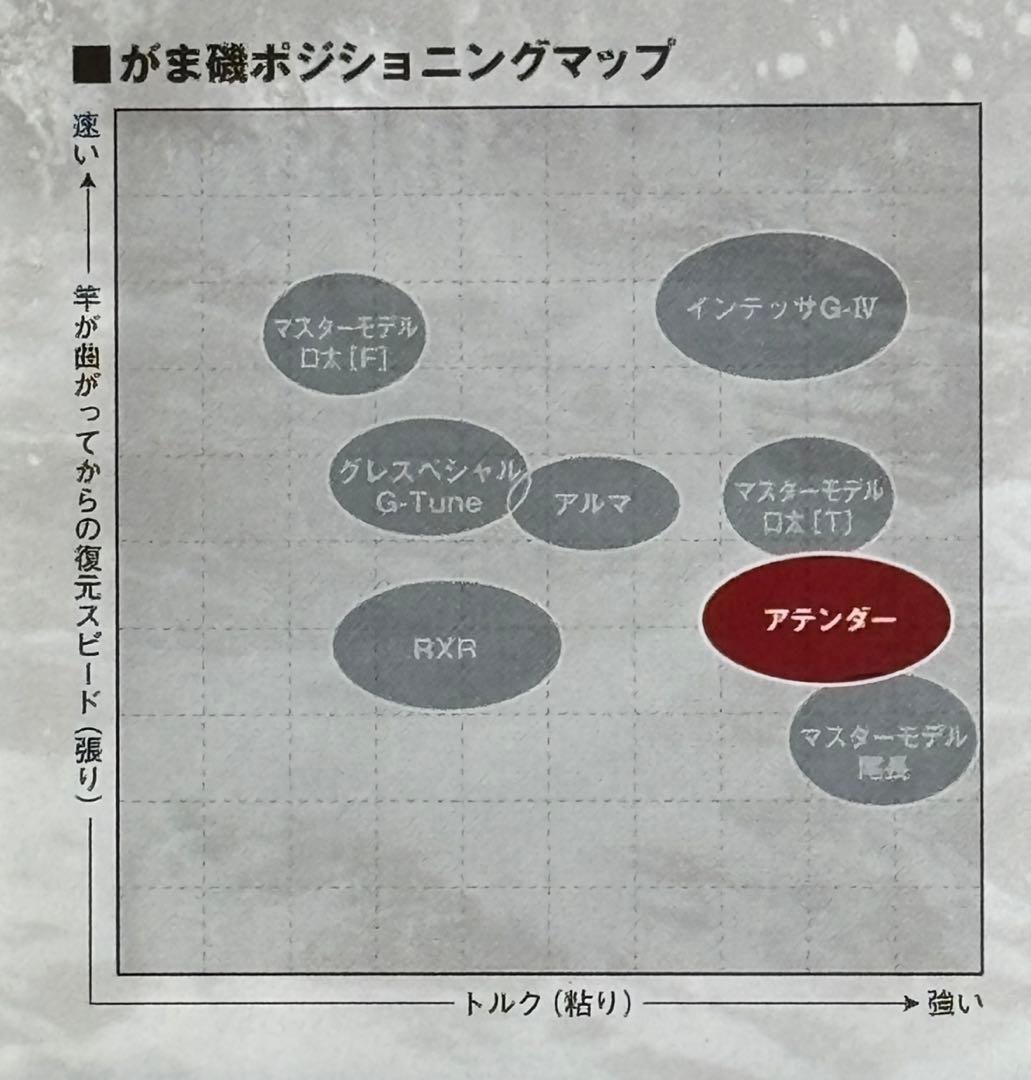 がまかつ初代アテンダー(125-50) IMガイド仕様 がま磯　MSTサンライン