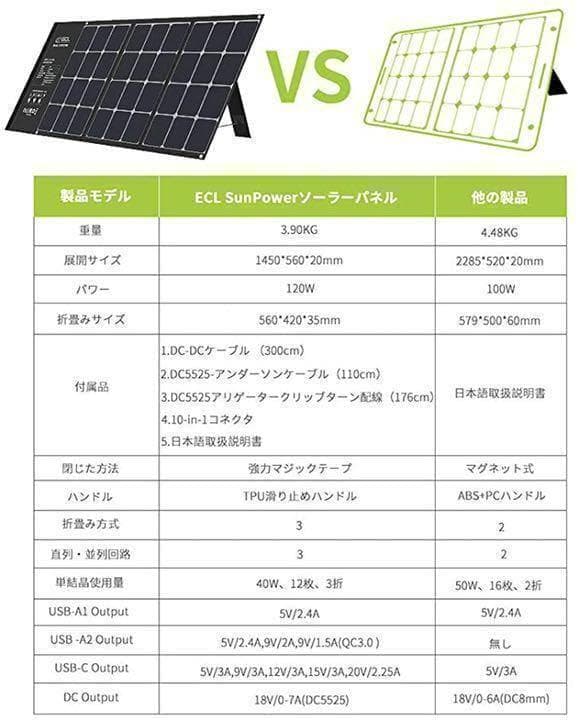 ソーラーパネル 折りたたみ式 10種類DCプラグ付 IP6 120W 防災対策