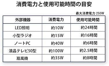 ほぼ未使用『発電バリバリくん』ポータブルソーラー蓄電池 非常用電源 アウトドア