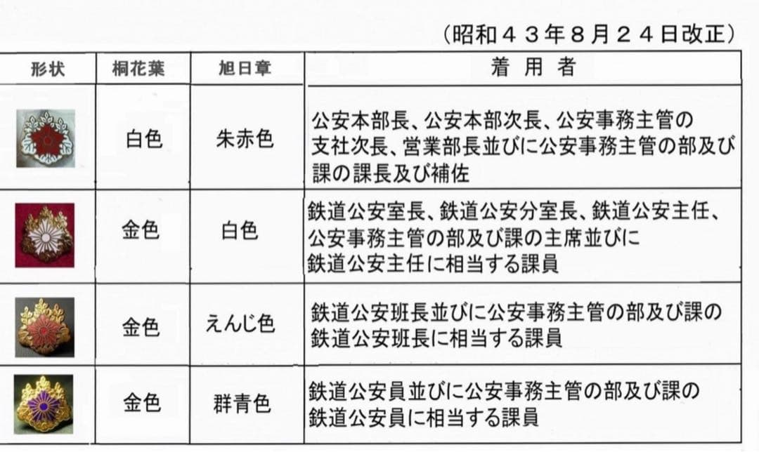 鉄道公安官　階級章　昭和４３年コンプリート